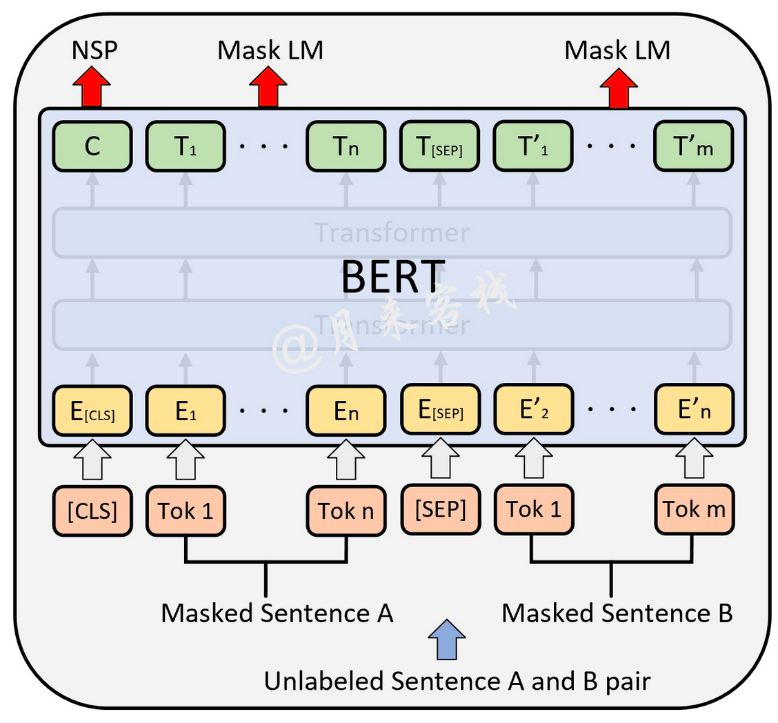 bert笔记_bert堆了几层-CSDN博客