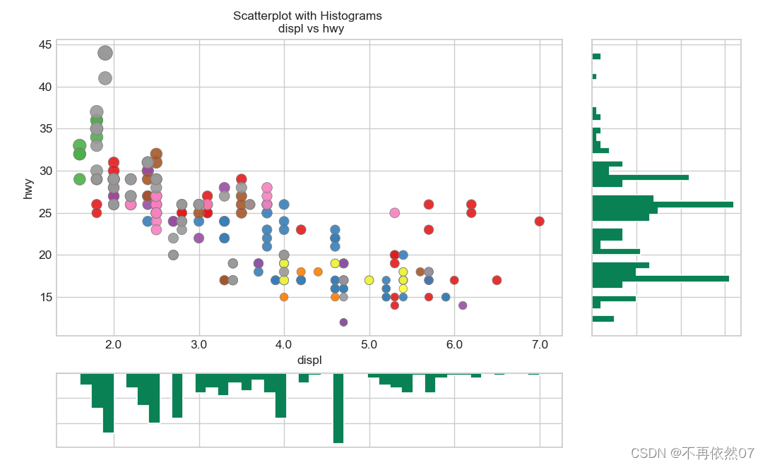 Python可视化分析（四） 绘制边缘直方图python绘制边际分布图 Csdn博客