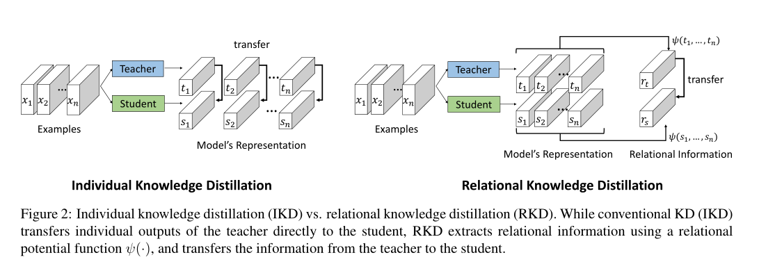 Relational Knowledge Distillation------论文阅读笔记(CVPR2019)-CSDN博客