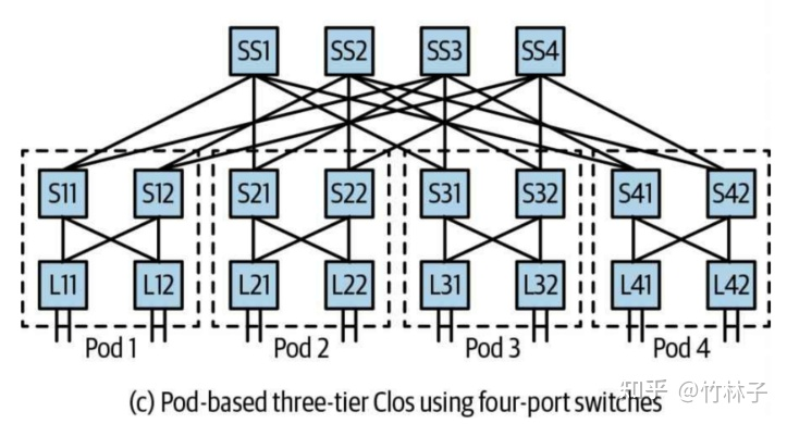 《Cloud Native Data Center Network》读书笔记-2_clos拓扑结构-CSDN博客