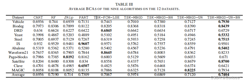 Fuzzy System2021|论文阅读《Optimize TSK Fuzzy Systems for Classification Problems》_optimize tsk fuzzy ...