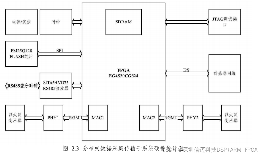 基于国产fpga的分布式数据采集系统设计基于国产化芯片的数据采集板设计 Csdn博客
