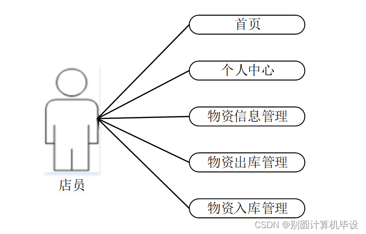 【附源码】基于Java的建材店库存管理系统9jc799计算机毕设SSM_建材物资信息管理系统用例图-CSDN博客