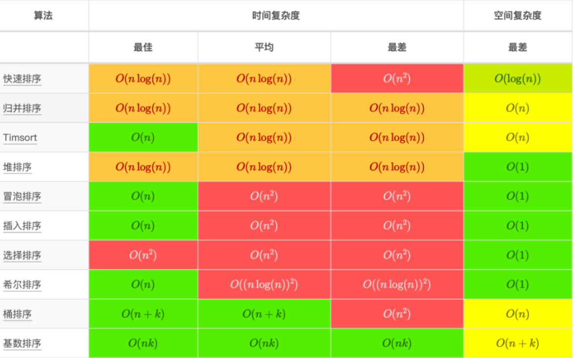 【算法】1 C实现排序算法（附完整代码）（冒泡排序、选择排序、插入排序、快速排序、希尔排序、归并排序、堆排序、计数排序、基数排序、桶排序）c排序代码 下载 Csdn博客