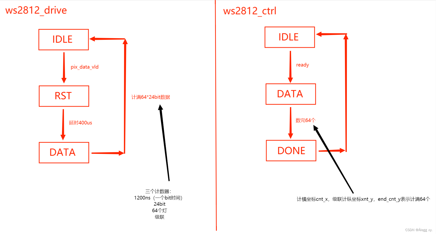 ws2812静态显示图片_ws2812归零码-CSDN博客