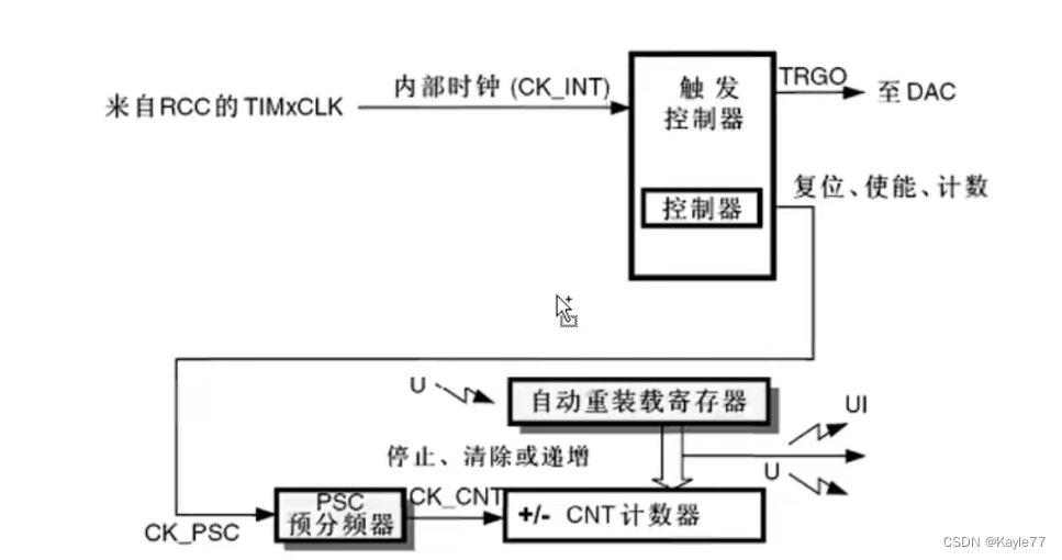 嵌入式学习——stm32(31)定时器基础cnt是什么缩写stm32 Csdn博客 3310