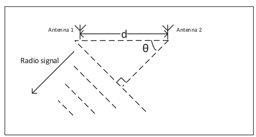 低功耗蓝牙（BLE）-- 寻向（DIRECTION FINDING）（AOA/AOD）篇_aod rx direction finding and mesh-CSDN博客