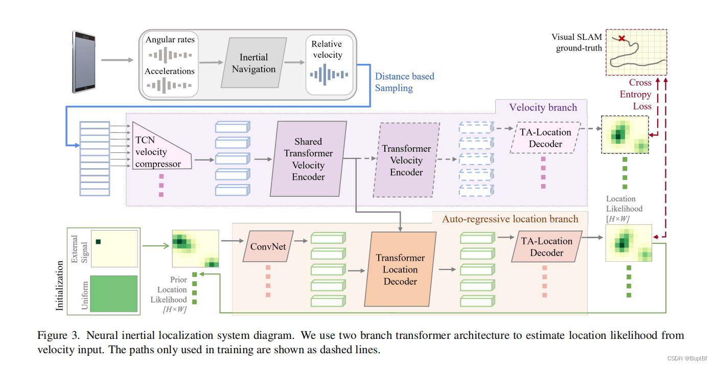 定位相关论文阅读：神经惯性定位（一）Neural Inertial Localization-CSDN博客