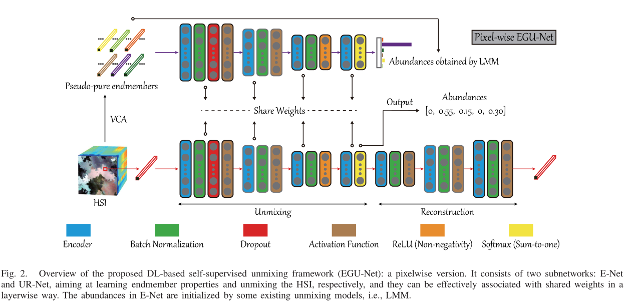 Hyperspectral Unmixing论文泛读（一）_deep autoencoders with multitask learning for bili-CSDN博客