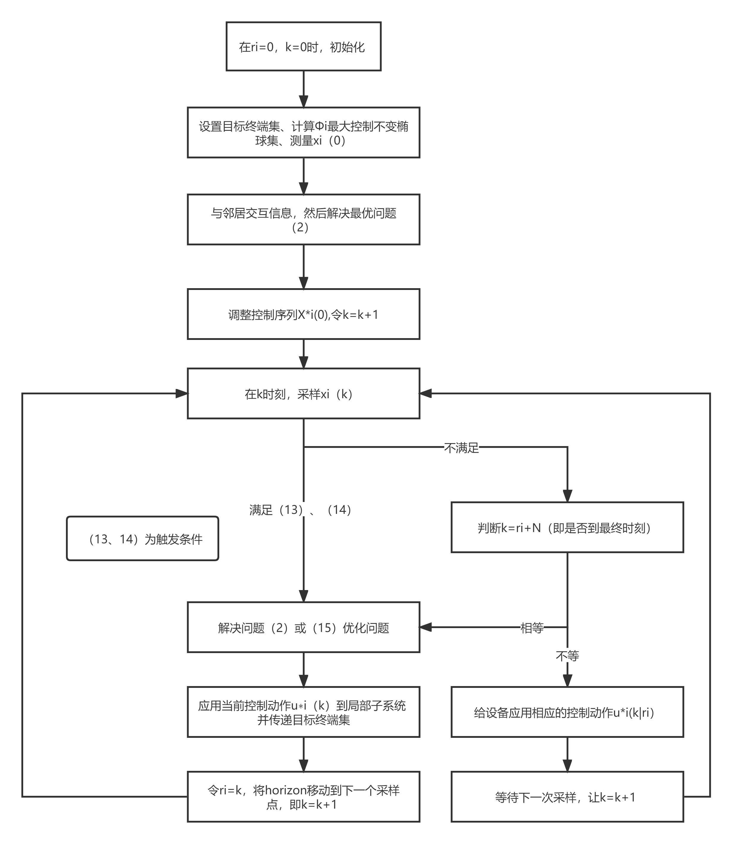 Event-triggered MPC Design for Distributed Systems With Network Communications_d. v. dimarogonas ...