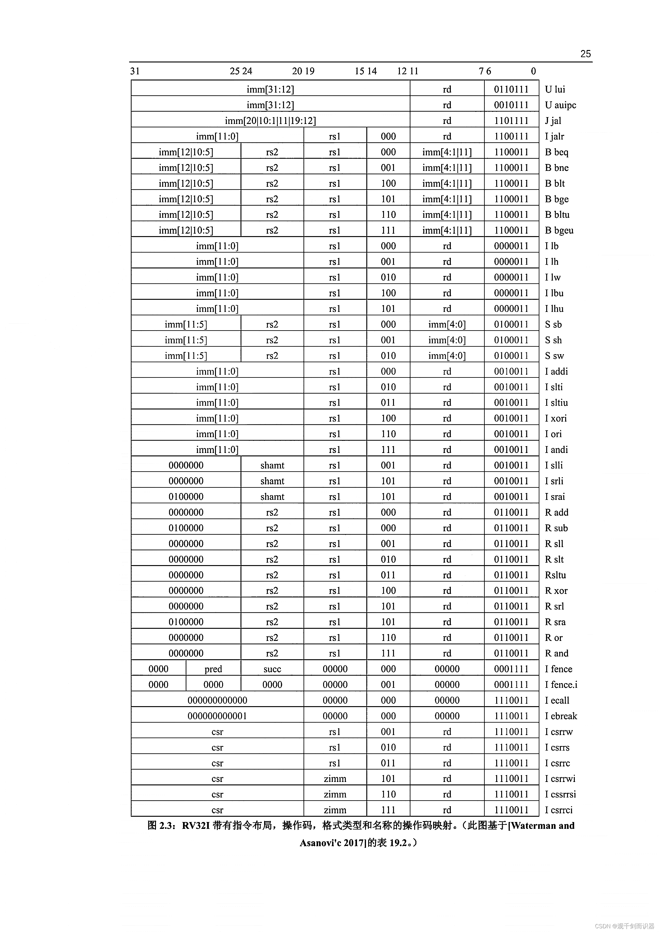 【RISC-V_SoC】蜂鸟E203学习笔记-CSDN博客
