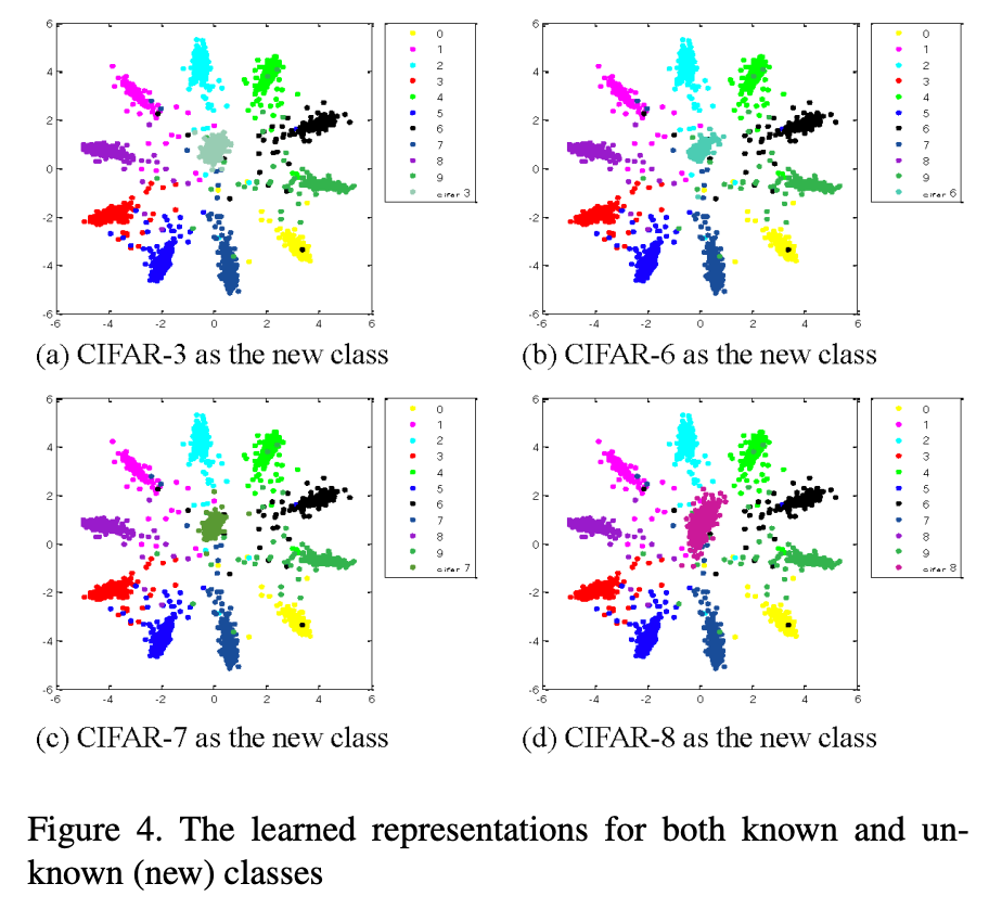 Out-of-distribution Detection系列专栏（五）_convolutional prototype learning-CSDN博客