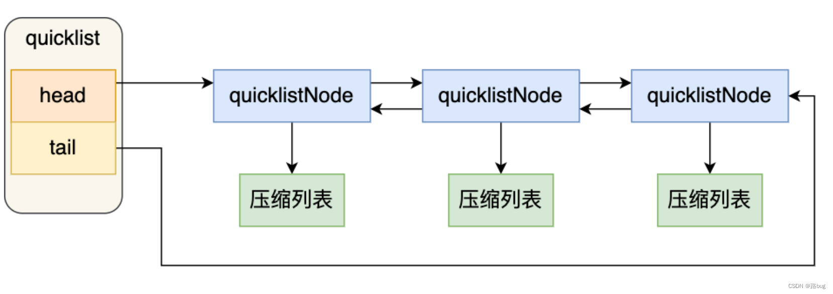 redis--quickList,listPack_redis quicklist 有没有级联更新的问题-CSDN博客
