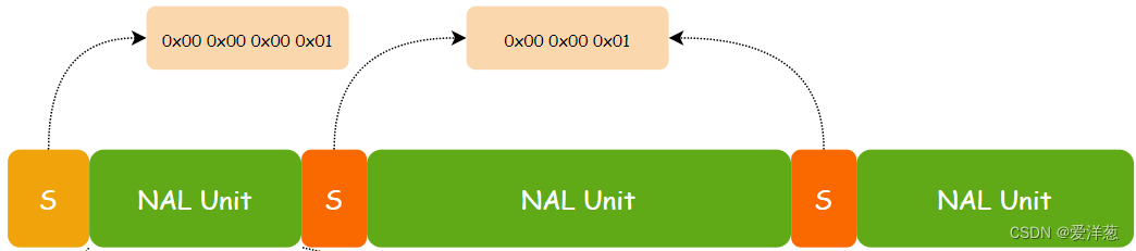 H.264 入门篇 - 01 (Bitstream)_h264-CSDN博客