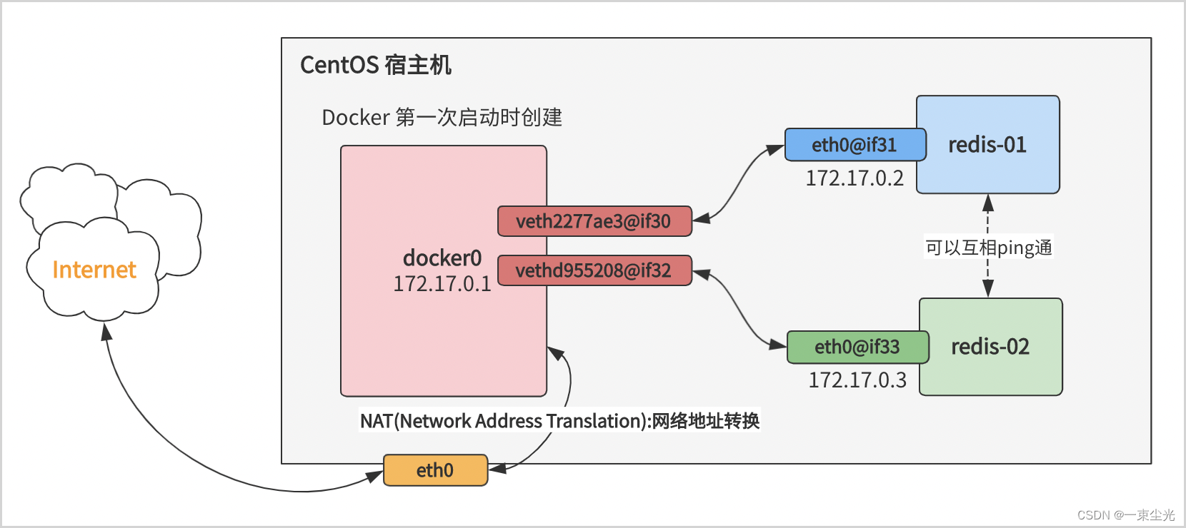 深入理解 Docker 网络——单机通信_iputils-ping-CSDN博客