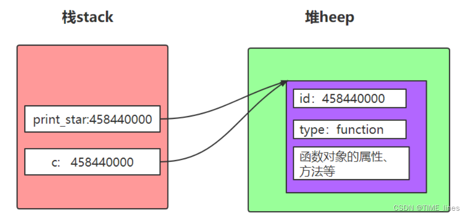 Python笔记8 函数用法和底层分析，函数参数传递python 底层代码函数中的 Csdn博客