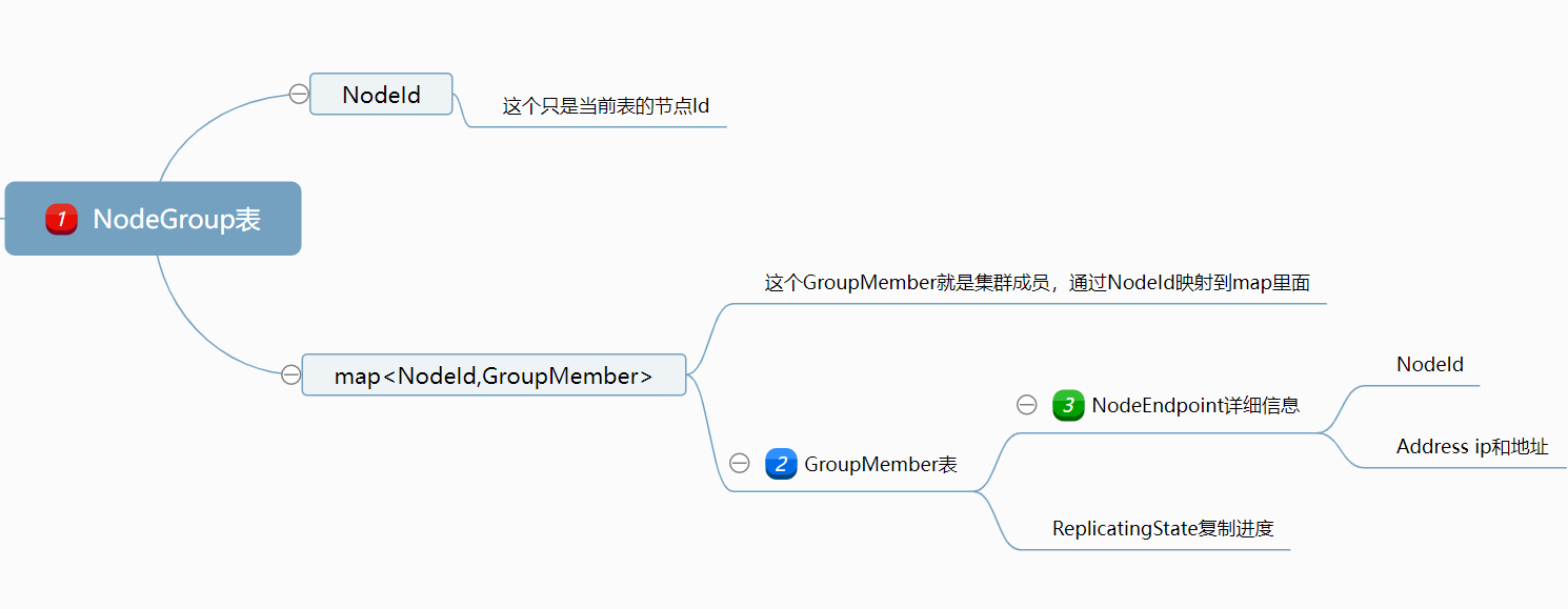 分布式 —— 基于Raft算法的KV服务_分布式kv-CSDN博客