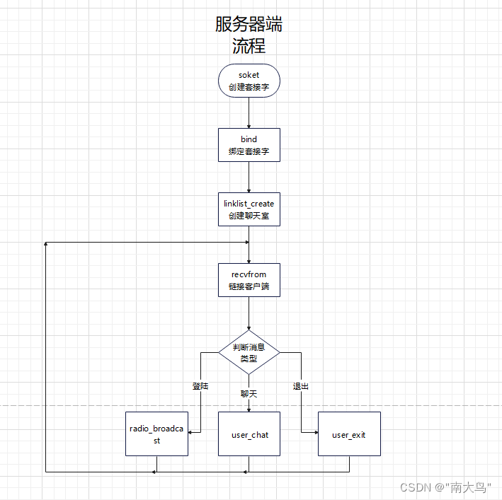 Udp实现聊天室项目udp聊天室 Csdn博客