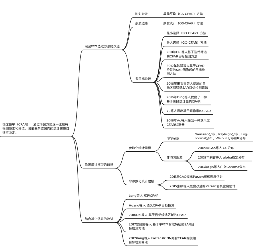 【SAR综述】复杂场景单通道SAR目标检测与鉴别方法_sar单通道动目标检测-CSDN博客