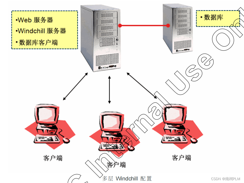 多层 Windchill 配置_ptc windchill adps变更后调整配置-CSDN博客