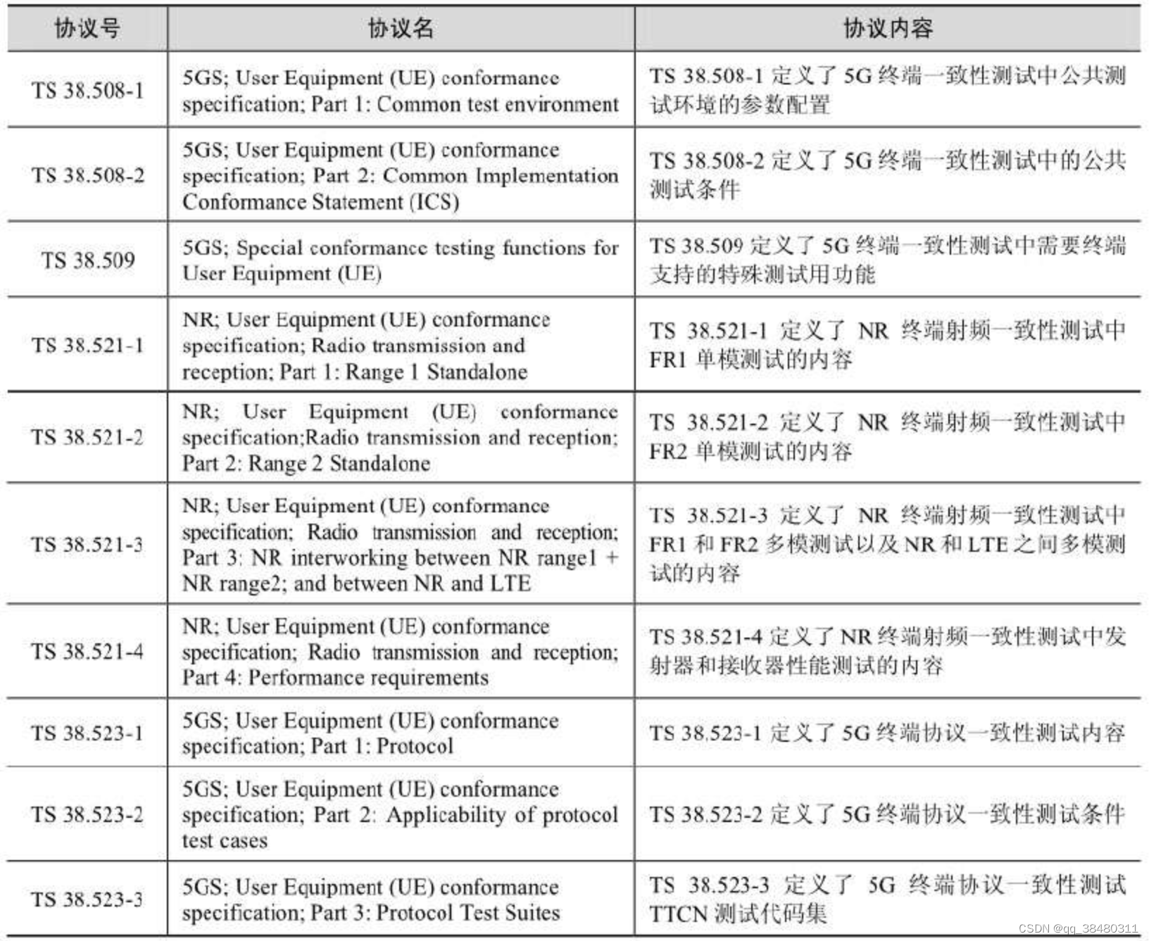 5G--NR 3GPP标准_3gpp 5g标准规范-CSDN博客
