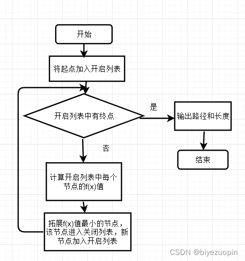 Python实现的人工智能启发式搜索python中启发式函数 Csdn博客
