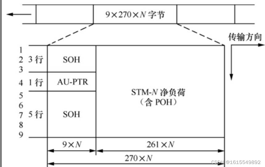 【GAOPS045】PDH(E1/T1/J1)和SDH_pdh帧结构-CSDN博客