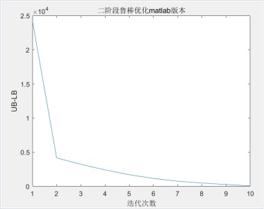 微网两阶段鲁棒优化matlab版 采用CCG和kkt条件编制两阶段鲁棒优化程序-CSDN博客