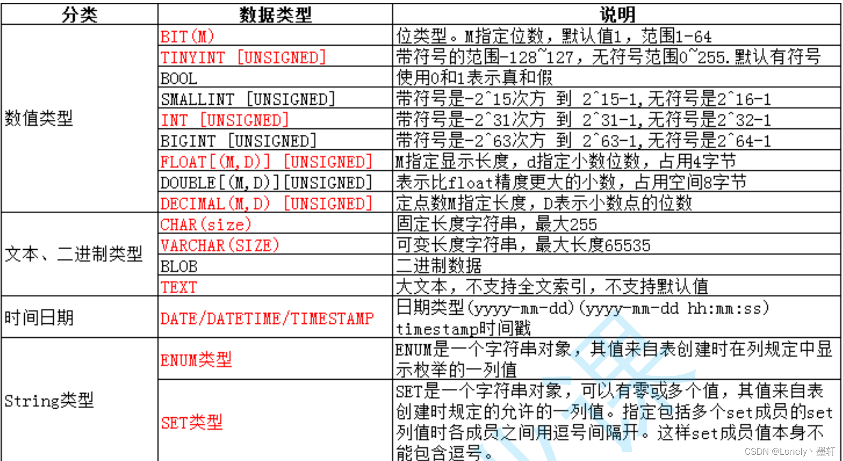 Mysql数据类型 Csdn博客