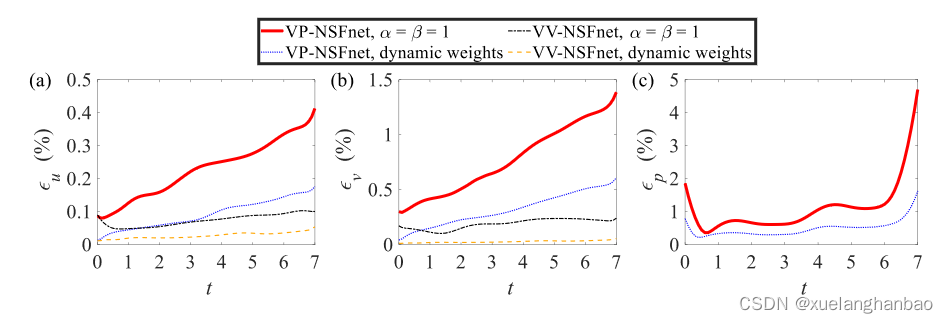 NSFnets：Physics-informed neural networks for the incompressible Navier ...