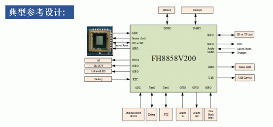 IP SOC与Camera ISP_fh8322 csdn-CSDN博客