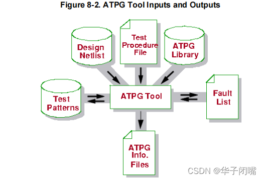 Mentor Dft 学习笔记 Day18 Atpg Basic Tool Flowandatpg Proceduresatpg Flow Csdn博客 7690