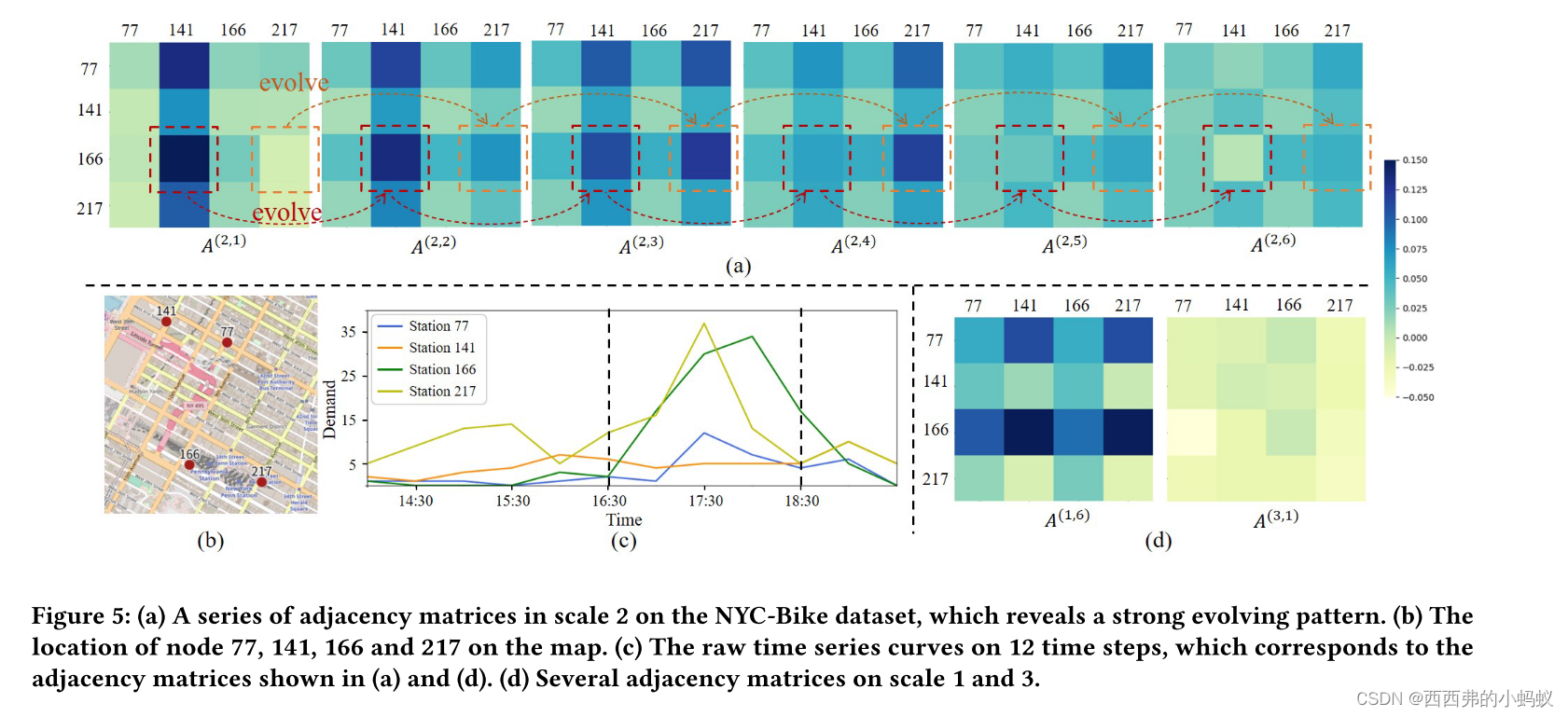 Learning the Evolutionary and Multi-scale Graph Structure for Multivariate Time Series ...