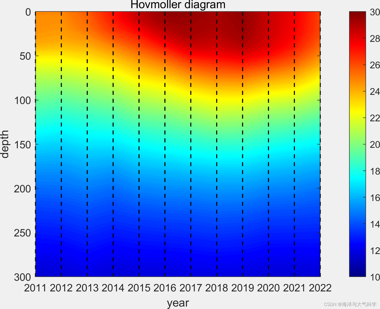 【程序设计】Hovmoller diagram|格点化argo数据下载-CSDN博客