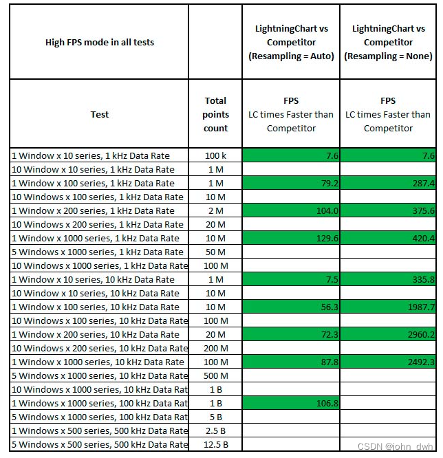 终极对比性能比较：LightningChart VS SciChart-CSDN博客