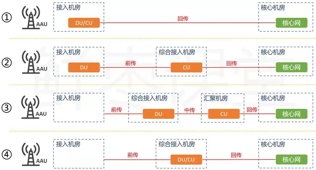 5G接入网与基站演进_bbu aau rru-CSDN博客