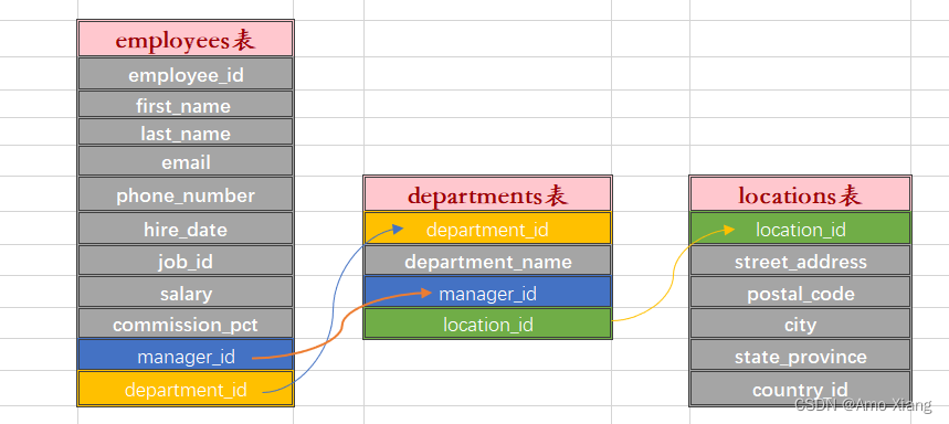 七、mysql 多表查询详解附练习题及答案 超详细mysql数据库多表查询上机操作题 Csdn博客