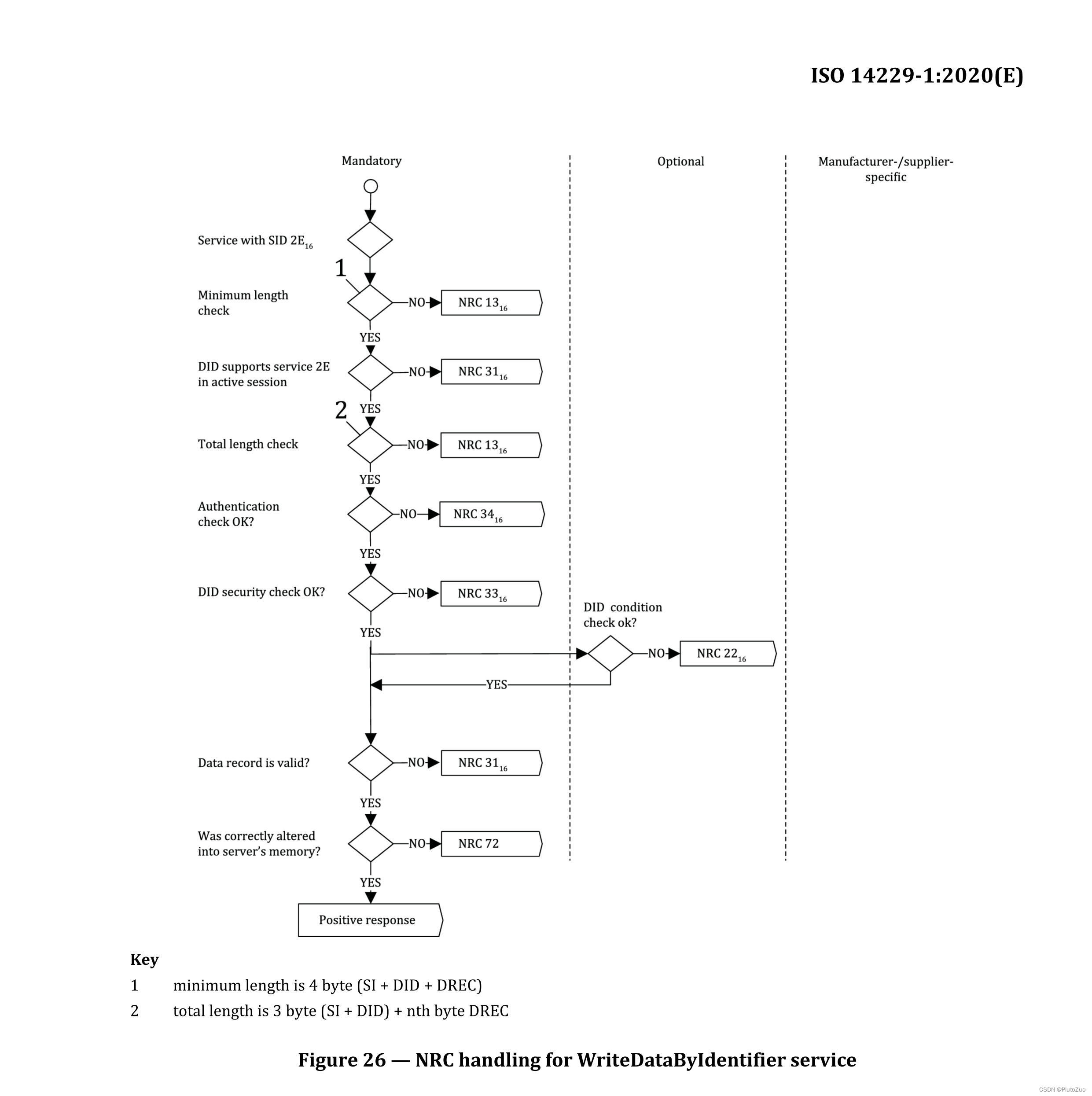UDS 2E服务-CSDN博客