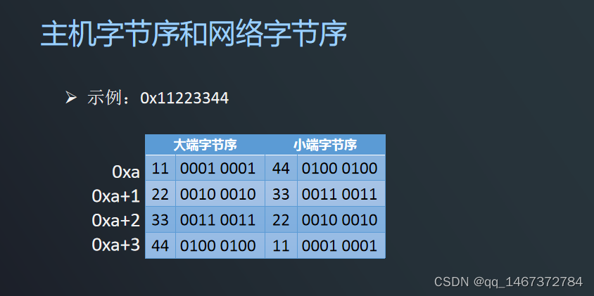 字节序及ip地址转换将char 类型的ipv6地址转换成byte Csdn博客 6141