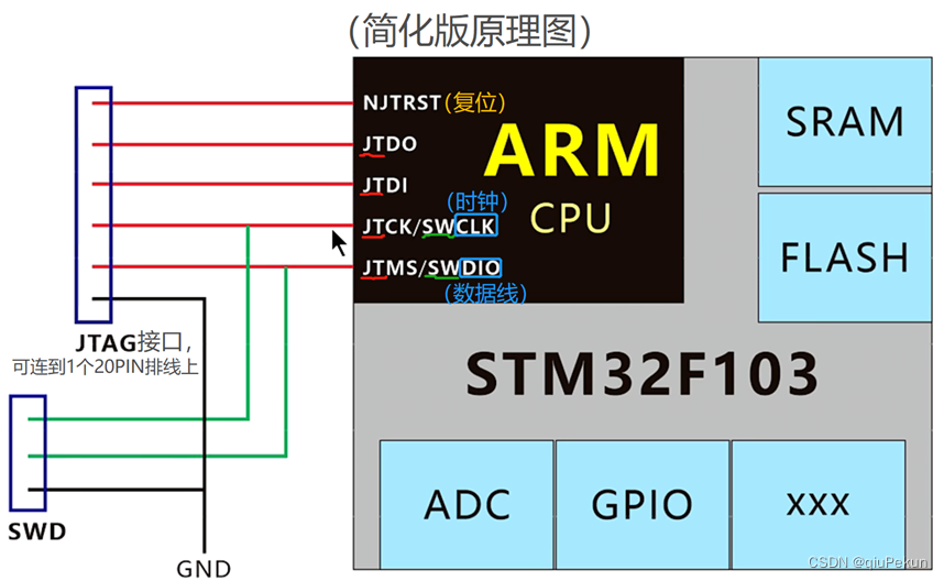 嵌入式入门学习笔记2 Csdn博客 