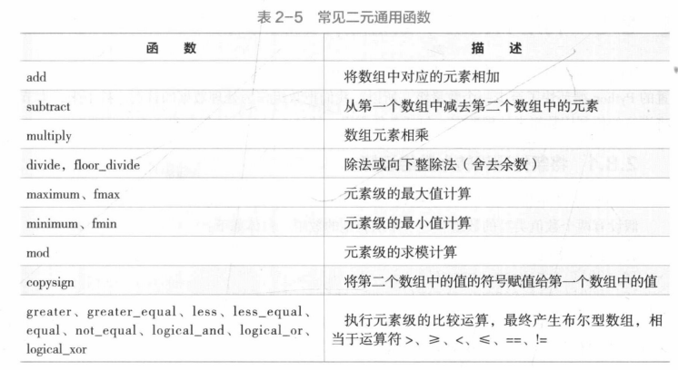 Python数据分析第二章numpynumpy 摆脱循环 Csdn博客 