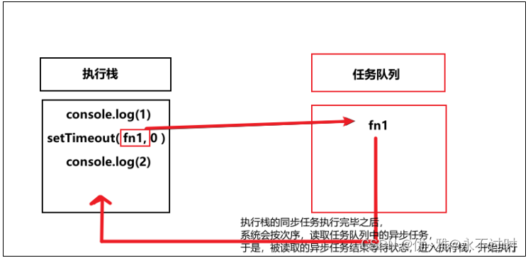 Js 执行机制(同步、异步)图解js 异步 图解 Csdn博客