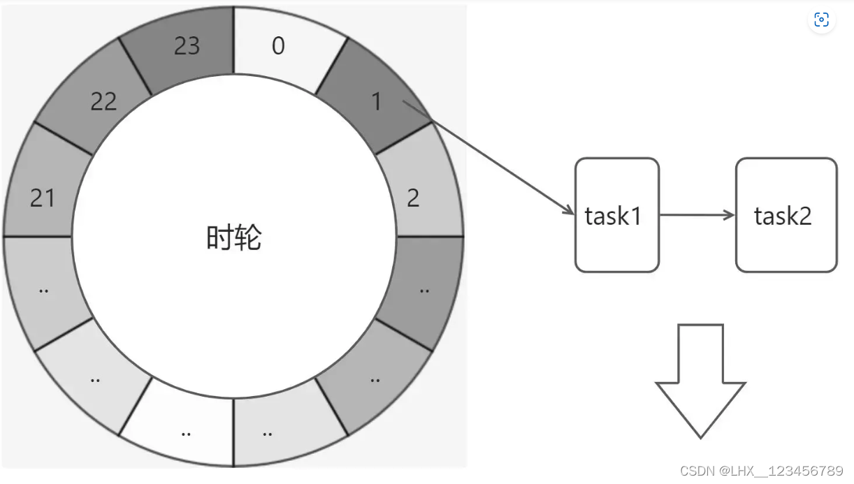 C#实现时间轮定时器_c#时间轮定时器原理-CSDN博客
