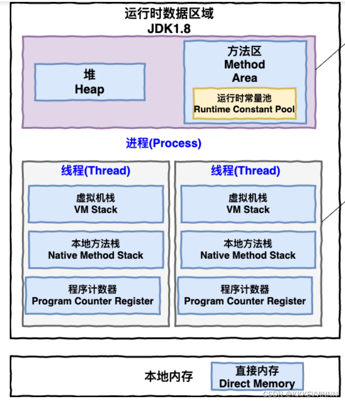 一jvm的内存结构与内存模型jvm内存模型 Csdn博客