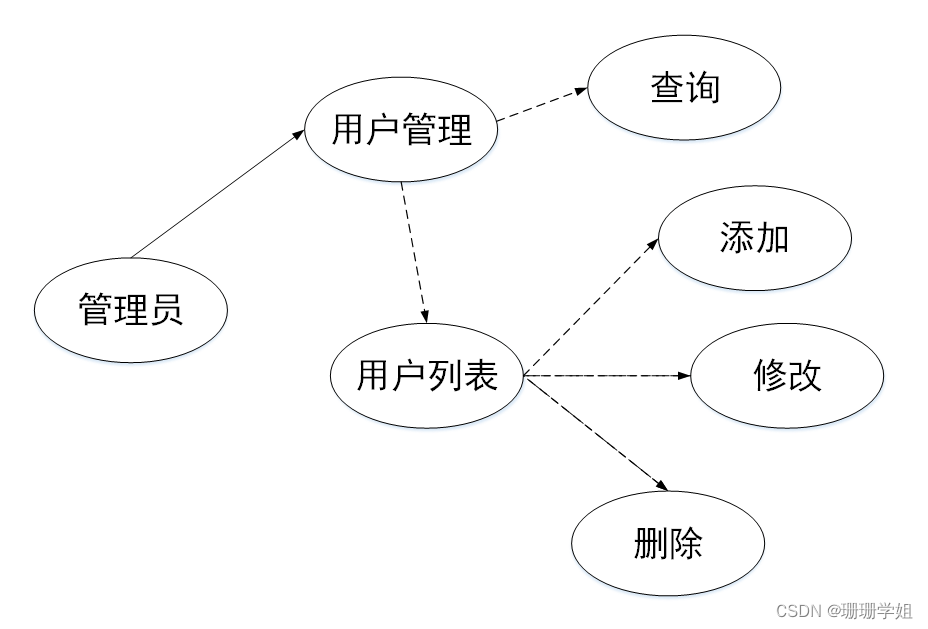 独有源码 Java Jsp校园自行车租售管理系统l4km3从不会做毕业设计到成功完成的过程与方法 Csdn博客