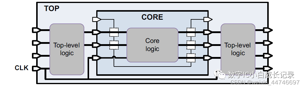 DFT学习记录----Wrapping Cores（一）_wrapped core-CSDN博客