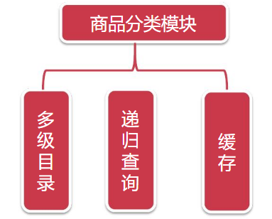 Spring Boot电商项目22：商品分类模块一：商品分类模块介绍；（内容概述；开发内容分析；5个接口；）_springboot商品分类功能 ...