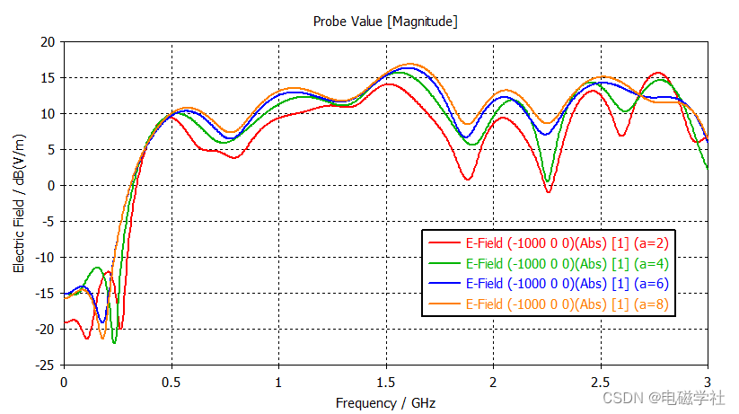 CST仿真指导 | 参数寻优问题求解——Parameter Sweep、Optimization_set parametersweep options-CSDN博客