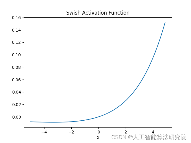【学习经验分享NO.16】超全代码-python画Sigmoid，ReLU，Tanh等十多种激活函数曲线及其梯度曲线（持续更新）_sigmoid函数曲线图怎么画-CSDN博客