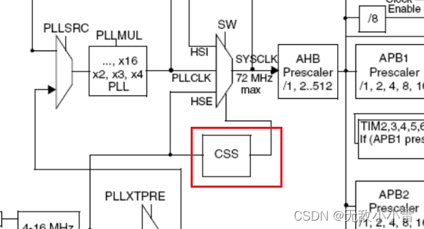 stm32f103——时钟树的分析与配置_stm32f103时钟树-CSDN博客